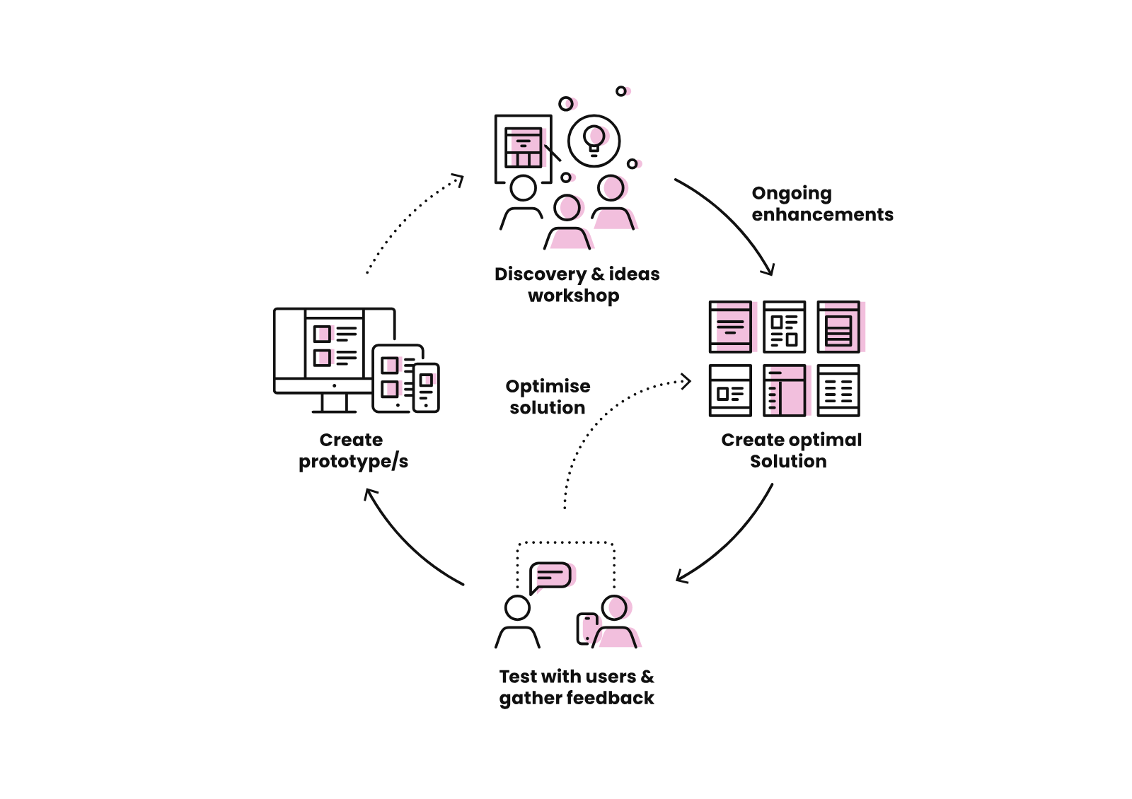 A guide to User Centred Design | CharityWise